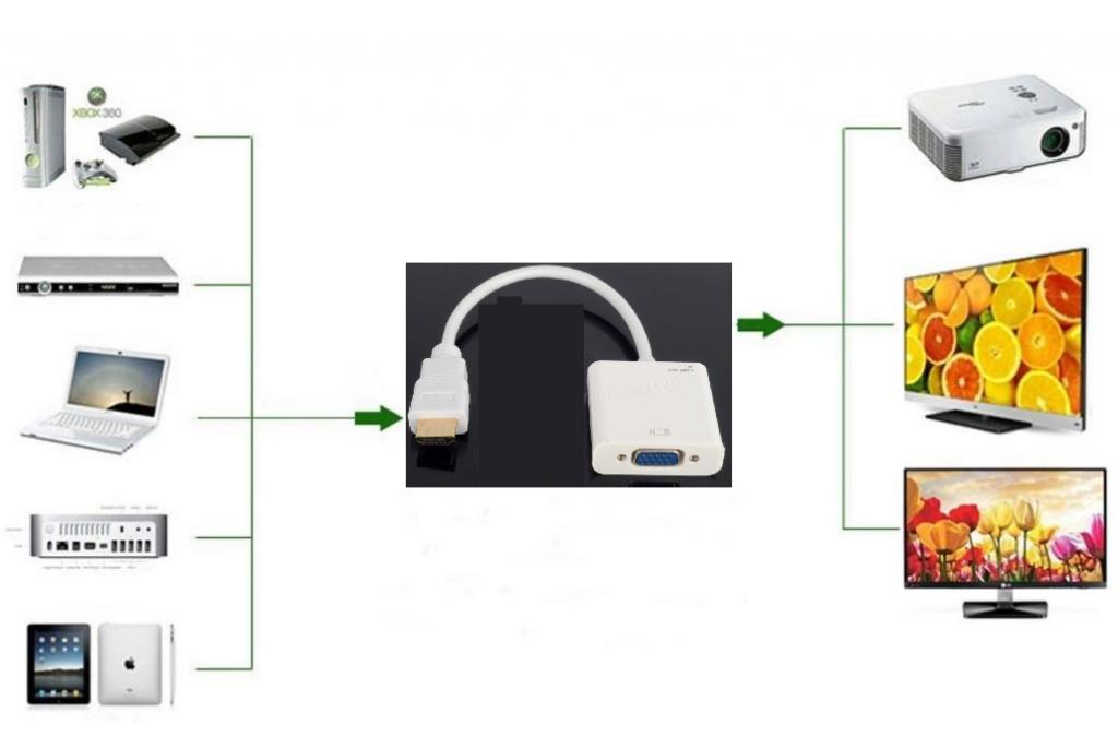 Hdmı To Vga Dönüştürücü Kablo Ses Destekli Adaptor Çevirici Ps3 ...