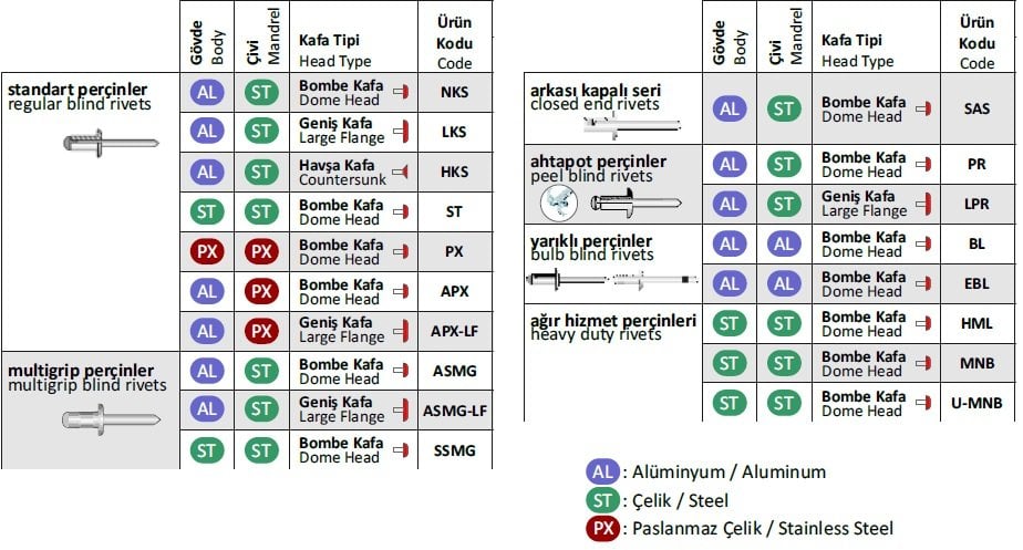 Alüminyum Pop Perçin Bombe Kafa 3x15 Mm - 50 Adet Fiyatları ve Özellikleri