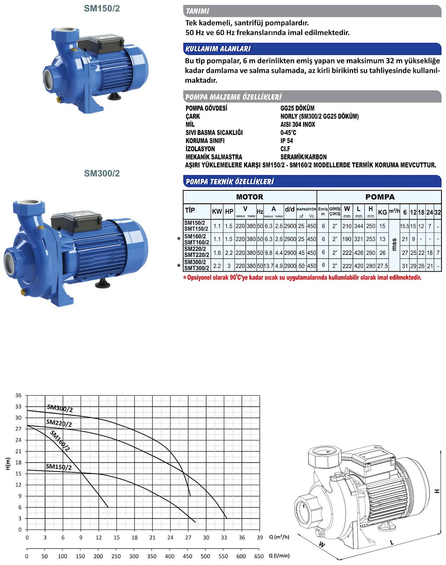 Sumak Sm150/2 Su Motoru 1.5hp 2' - Elektrikli Monofaze Fiyatları ve ...