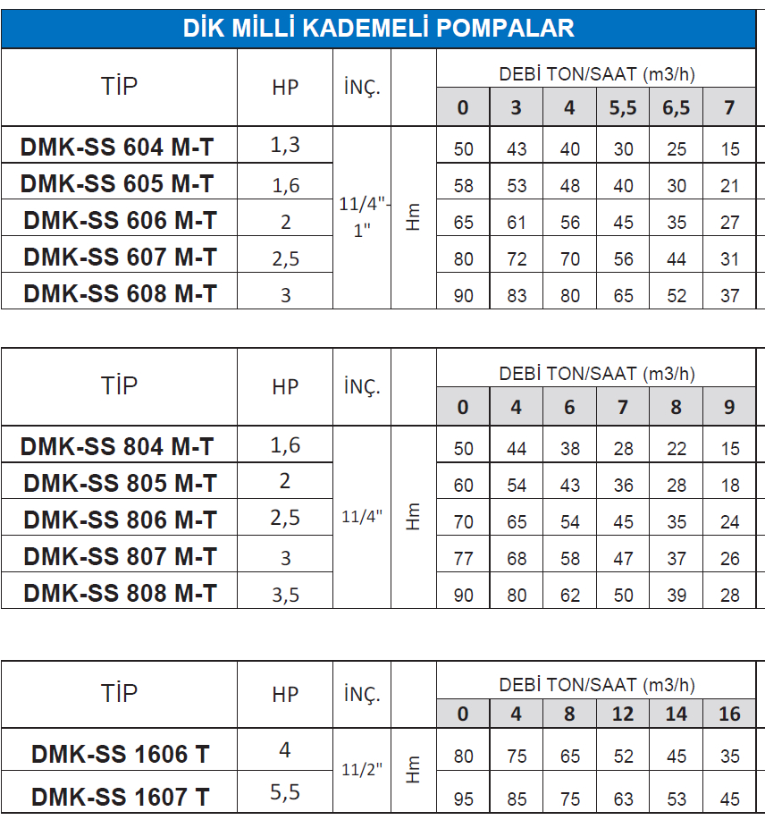 Nortek Dmk-ss 606m 2 Hp 220v Paslanmaz Dik Milli Kademeli Pompa Fiyatları ve Özellikleri