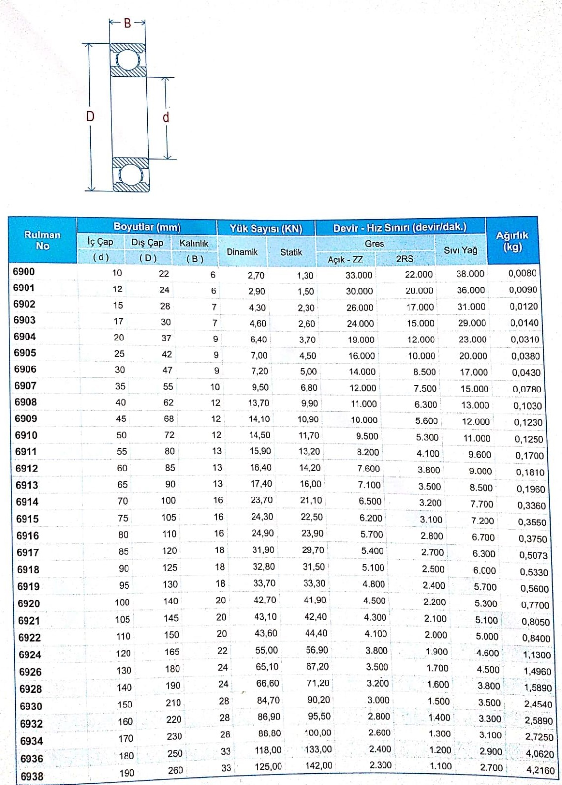 6902 Zz Rulman 15X28X7 355939748 Fiyatları ve Özellikleri